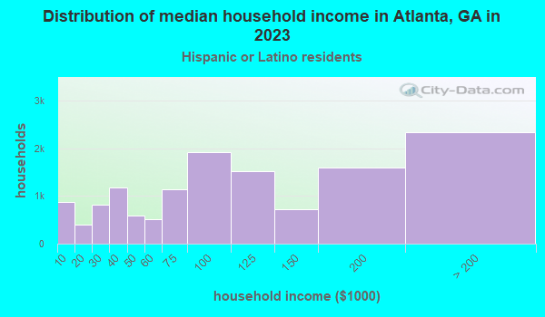 Atlanta, Georgia (GA) income map, earnings map, and wages data
