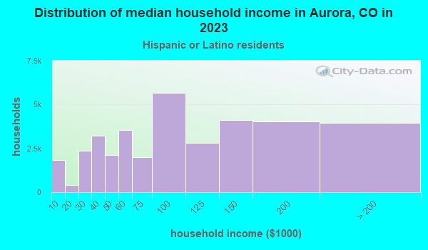 Aurora, Colorado (CO) income map, earnings map, and wages data