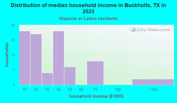Buckholts, Texas (TX) income map, earnings map, and wages data