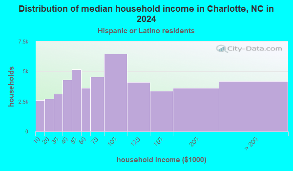 Races in Charlotte, North Carolina (NC): White, Black, Hispanic, Asian ...