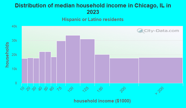 Chicago, Illinois (IL) income map, earnings map, and wages data