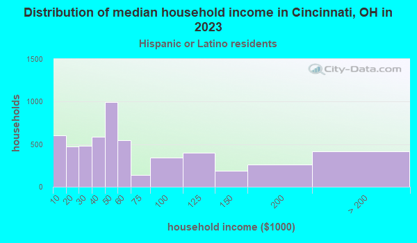 Cincinnati, Ohio (OH) income map, earnings map, and wages data