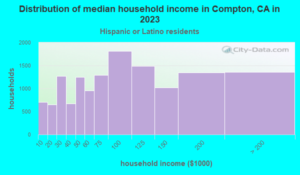 Races in Compton, California (CA): White, Black, Hispanic, Asian ...