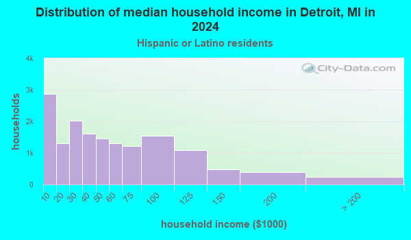 Detroit, Michigan (MI) income map, earnings map, and wages data