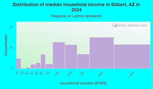 Gilbert, Arizona (AZ) income map, earnings map, and wages data