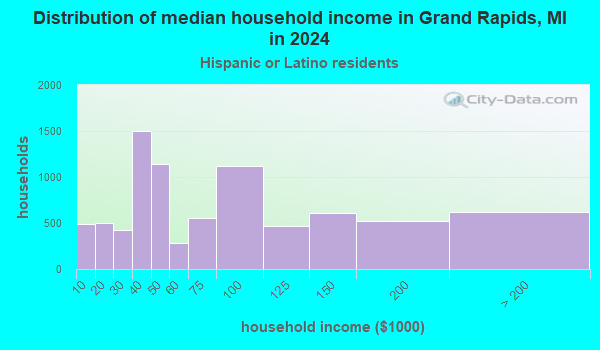 Grand Rapids, Michigan (MI) income map, earnings map, and wages data