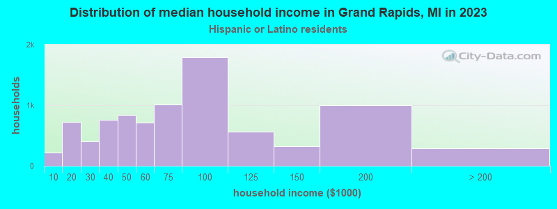 Grand Rapids, Michigan (MI) income map, earnings map, and wages data