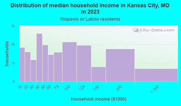 Kansas City, Missouri (MO) income map, earnings map, and wages data
