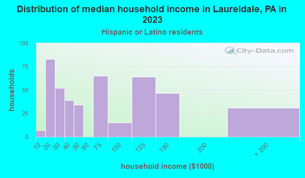 Laureldale, Pennsylvania (PA) income map, earnings map, and wages data