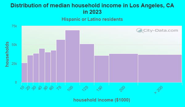Los Angeles, California (CA) income map, earnings map, and wages data
