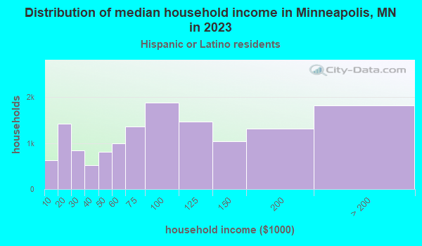 Minneapolis, Minnesota (MN) income map, earnings map, and wages data