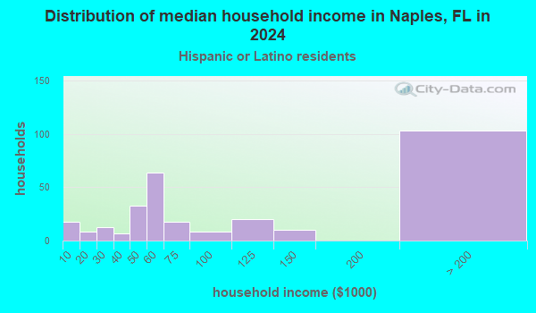 Naples, Florida (FL) income map, earnings map, and wages data