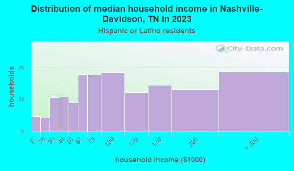 Nashville-Davidson, Tennessee (TN) income map, earnings map, and wages data