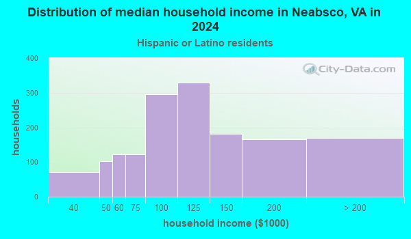 Neabsco, Virginia (VA) income map, earnings map, and wages data