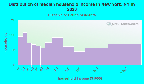 New York, New York (NY) income map, earnings map, and wages data