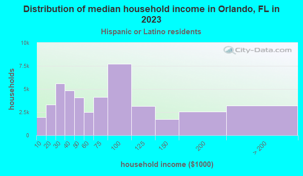 Orlando, Florida (FL) income map, earnings map, and wages data