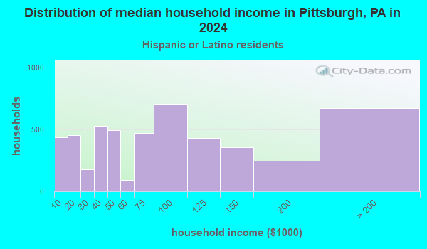 Pittsburgh, Pennsylvania (PA) income map, earnings map, and wages data