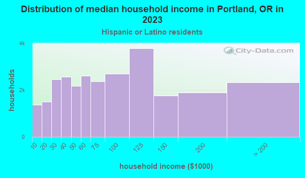Portland, Oregon (OR) income map, earnings map, and wages data