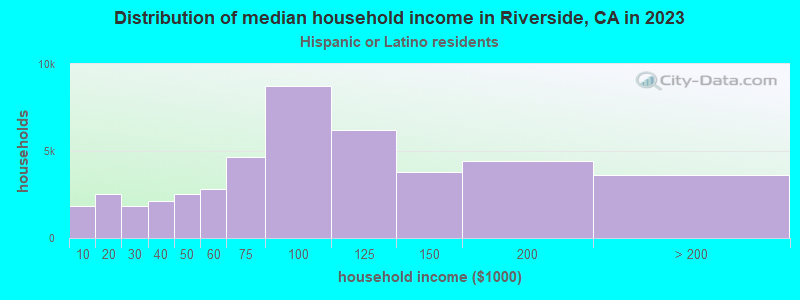 Riverside, California (CA) income map, earnings map, and wages data