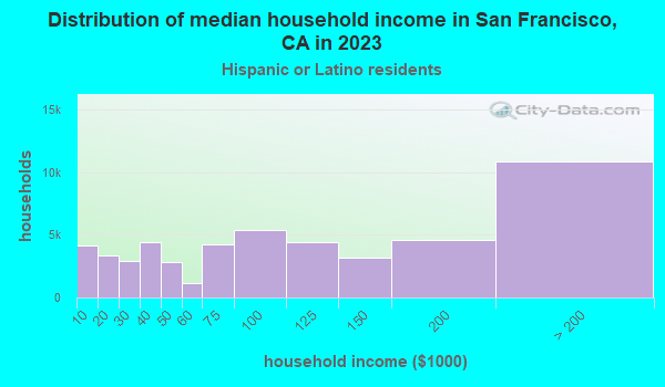 San Francisco, California (CA) income map, earnings map, and wages data