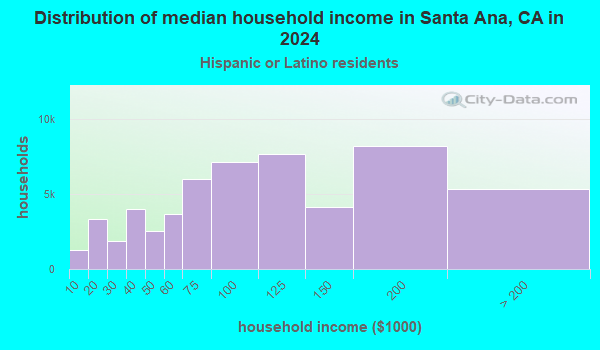 Santa Ana, California (CA) income map, earnings map, and wages data