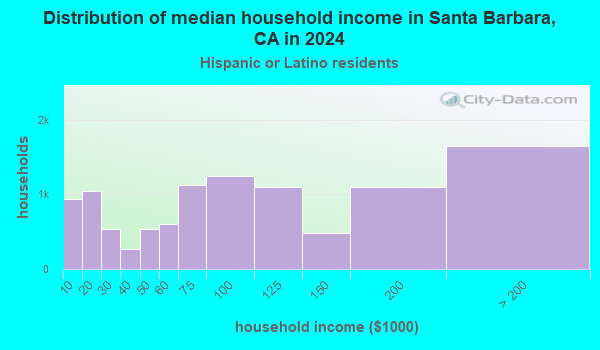 Santa Barbara, California (CA) income map, earnings map, and wages data
