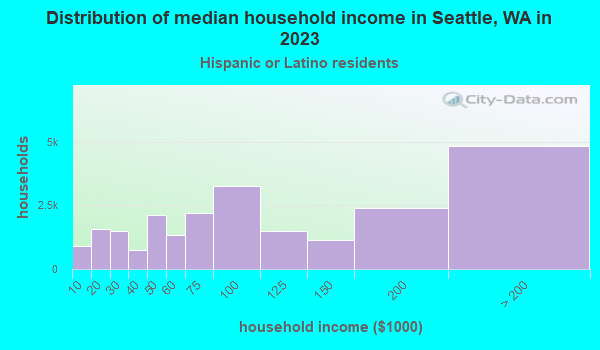 Seattle, Washington (WA) income map, earnings map, and wages data