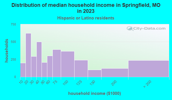 Springfield, Missouri (MO) income map, earnings map, and wages data