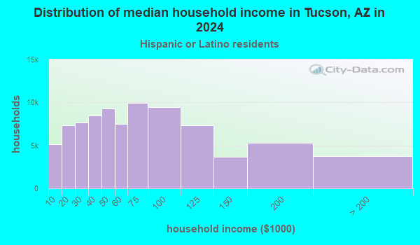 Tucson, Arizona (AZ) income map, earnings map, and wages data