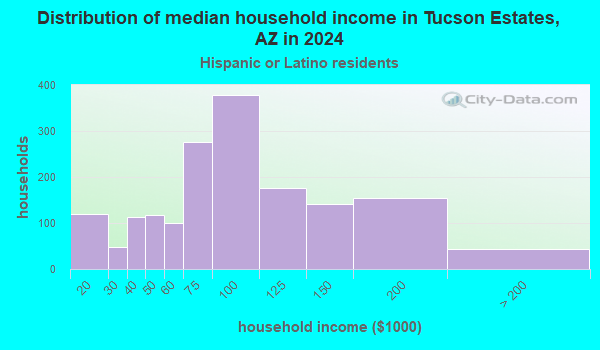 Tucson Estates, Arizona (AZ) income map, earnings map, and wages data