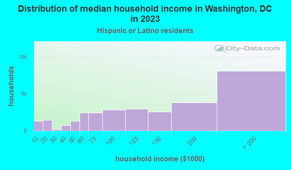 Washington, District of Columbia (DC) income map, earnings map, and ...