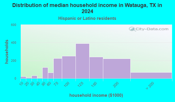 Watauga, Texas (TX) income map, earnings map, and wages data
