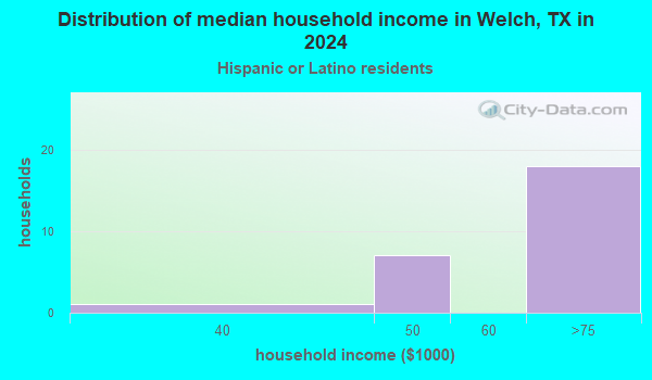 Welch, Texas (TX) income map, earnings map, and wages data