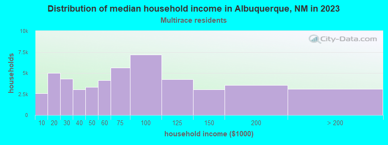 Albuquerque, New Mexico (NM) income map, earnings map, and wages data