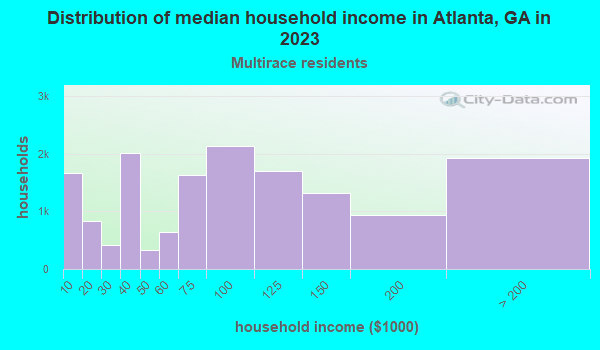 Atlanta, Georgia (GA) income map, earnings map, and wages data