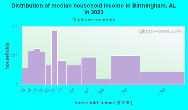 Birmingham, Alabama (AL) income map, earnings map, and wages data