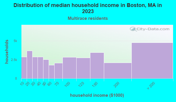 Boston, Massachusetts (MA) income map, earnings map, and wages data