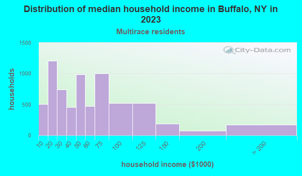 Buffalo, New York (NY) income map, earnings map, and wages data