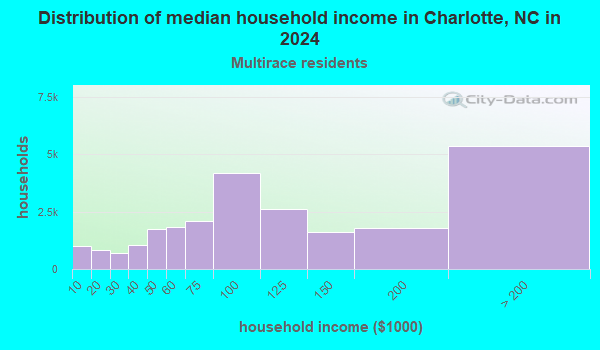 Races in Charlotte, North Carolina (NC): White, Black, Hispanic, Asian ...