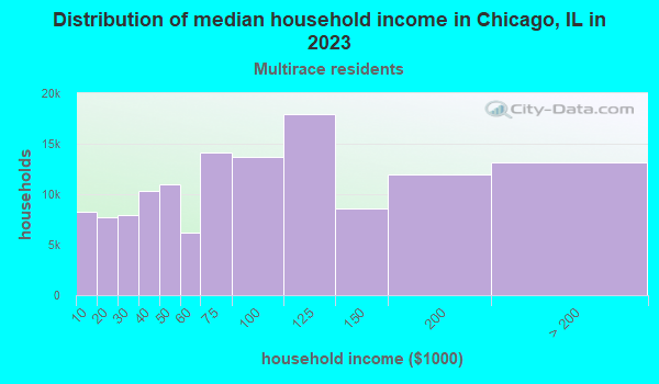 Chicago, Illinois (IL) income map, earnings map, and wages data