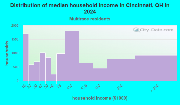 Races in Cincinnati, Ohio (OH): White, Black, Hispanic, Asian ...