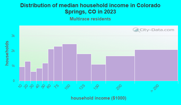 Colorado Springs, Colorado (CO) income map, earnings map, and wages data