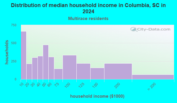 Columbia, South Carolina (SC) income map, earnings map, and wages data