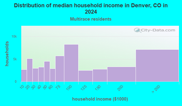 Denver, Colorado (CO) income map, earnings map, and wages data