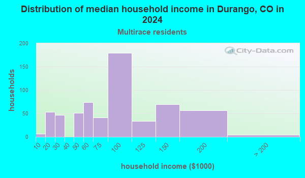 Durango, Colorado (CO) income map, earnings map, and wages data