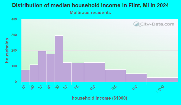 Races in Flint, Michigan (MI): White, Black, Hispanic, Asian ...