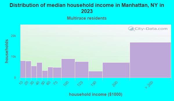 Manhattan, New York (NY) income map, earnings map, and wages data