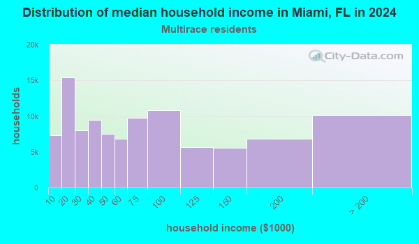 Miami, Florida (FL) income map, earnings map, and wages data