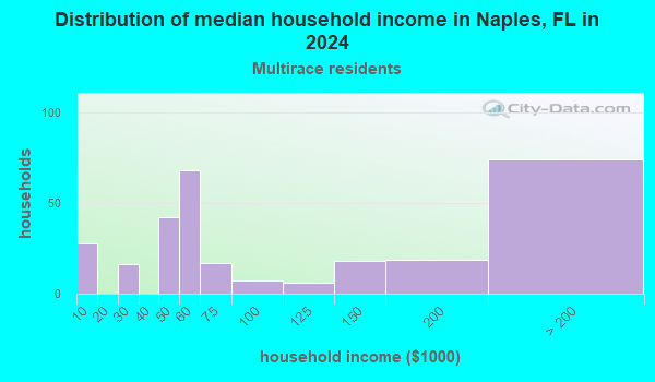 Naples, Florida (FL) income map, earnings map, and wages data