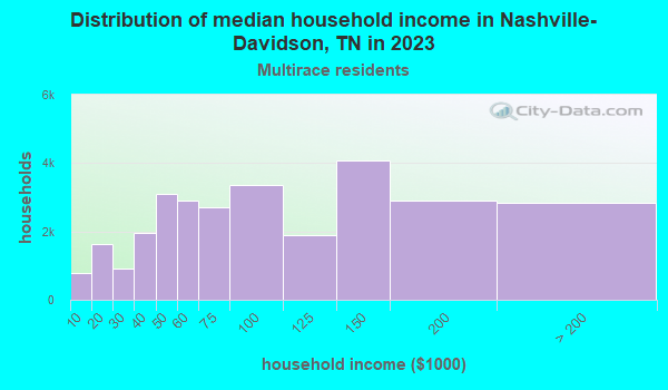 Nashville-Davidson, Tennessee (TN) income map, earnings map, and wages data